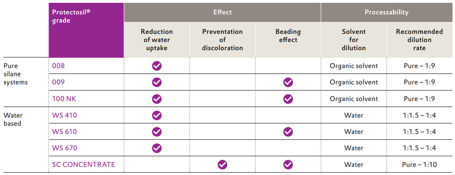 Protectosil, Rahasia Fiber Cement Boards Waterproof dan Awet