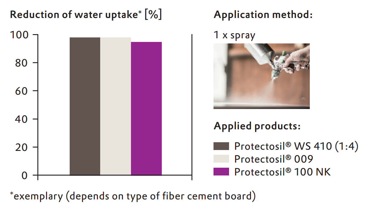 Protectosil, Rahasia Fiber Cement Boards Waterproof dan Awet