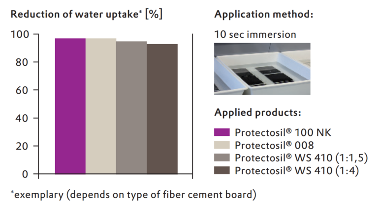 Protectosil, Rahasia Fiber Cement Boards Waterproof dan Awet